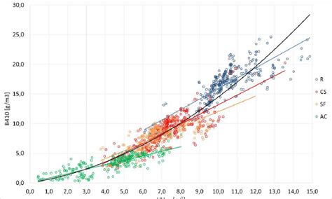 Correlation Between 410 Nm Values Of Color And UV 254 Absorbance For