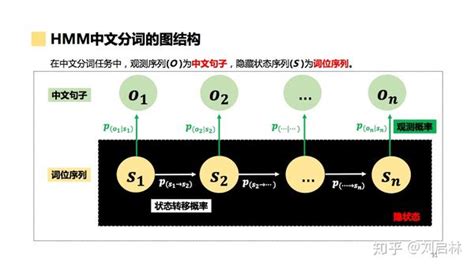 中文分词的原理、方法与工具 知乎