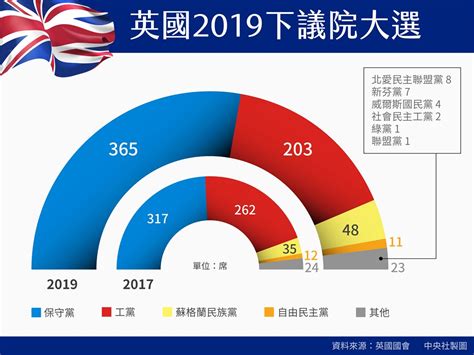 英國大選計票結束 保守黨贏得下院365席多數 國際 重點新聞 中央社 Cna
