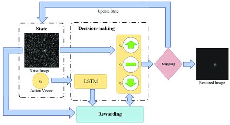 Flowchart Of The Star Image Denoising Algorithm Based On Reinforcement