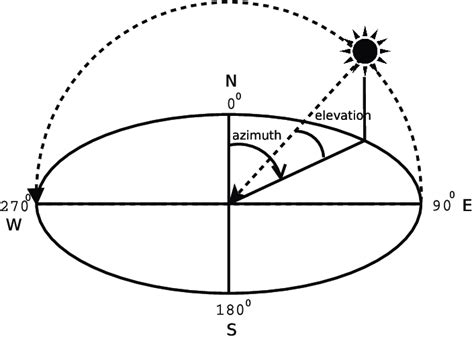 The Sun Position Diagram Download Scientific Diagram