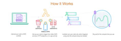 Serverless Framework Tutorial For Beginner Using Aws Lambda