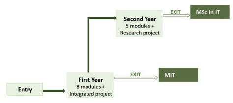 Master Of Information Technology MIT NSBM