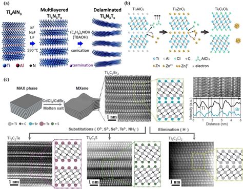 A Schematic Diagram Showing The Preparation Of Ti4c3tx By A Mixture