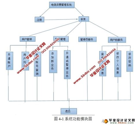 电信资费管理系统的设计与实现 netbeans mysql javaweb 56设计资料网