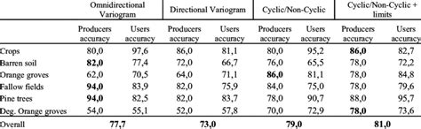 Comparison Of Accuracies Obtained With The Four Different Methods For A