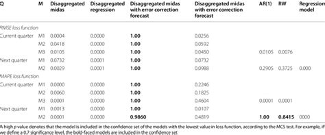 Values From Model The Confidence Test Download Scientific Diagram
