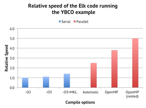 Auto Parallelization Applied To The Elk LAPW Code Peter Larsson