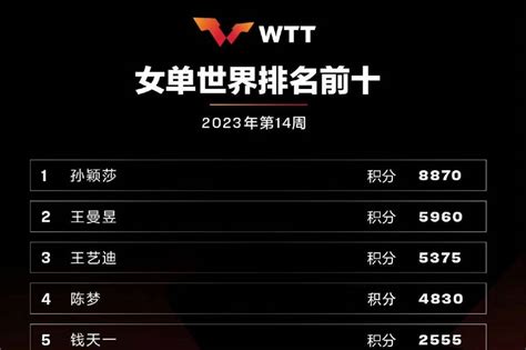 乒乓球女单世界排名发生重大变化！最新世界排名公布多个球员排名位次发生变化积分陈梦选手