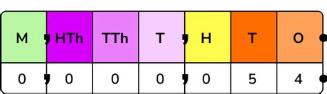 Place Value Gcse Maths Steps Examples And Worksheet