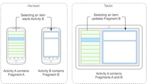 Android Actionbar Refresh When Rotating And Multi Pane Stack Overflow