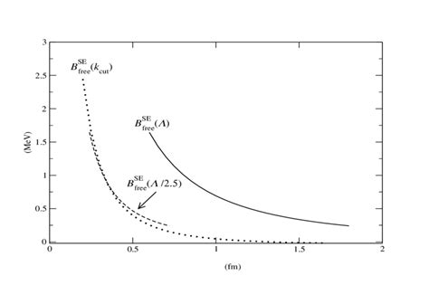 The Self Energy Contribution For A Single Quark B Se Free Λ For A