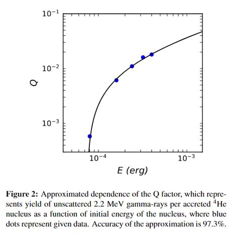 22 Mev Gamma Ray Emission From Accreting Strongly Magnetized Neutron