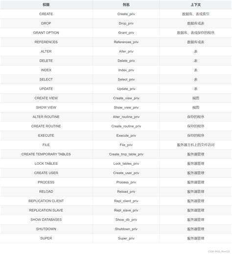Mysql用户管理 阿里云开发者社区