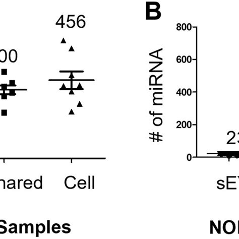 Mirna Localization A B Number Of Mirnas Identified Only Within