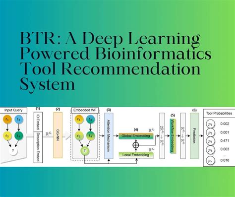 meet btr a deep learning powered bioinformatics tool recommendation system revolutionizing