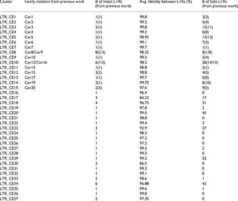 List Of Elements In The C Elegans Genome Download Table
