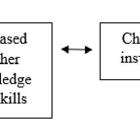 Proposed Core Conceptual Framework For Studying The Effects Of Download Scientific Diagram
