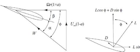 Figure 2 From Multi Body Dynamic Analysis Of Offshore Wind Turbine Using Recurdyn Semantic