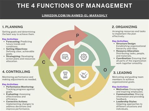 Ahmed El Marashly On Linkedin Management Leadership Businesssuccess Planning Organizing