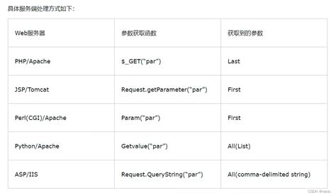 web安全 sql注入 认识安全狗 waf绕过常用方法以及示例 绕安全狗waf csdn博客