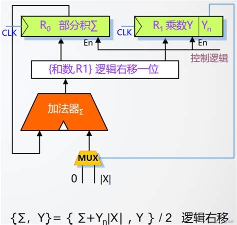 计算机硬件系统设计——运算器设计16位快速加法器设计 Csdn博客