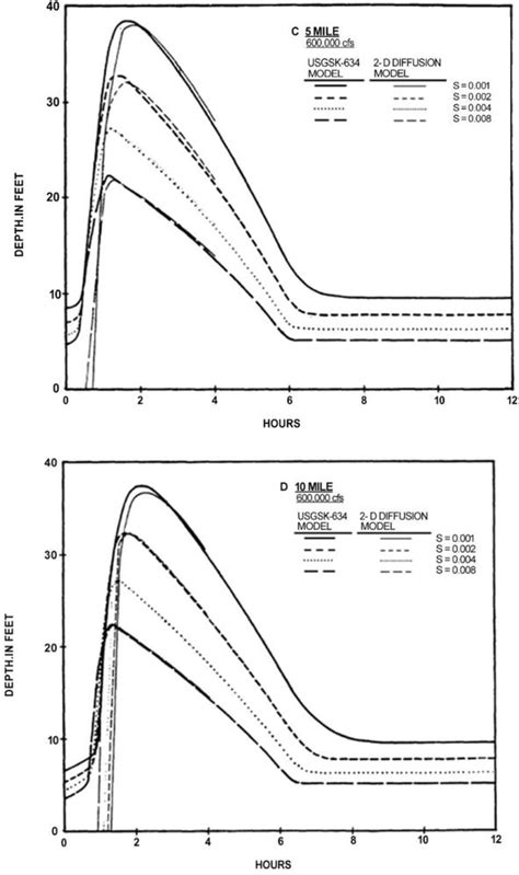 verification of diffusion hydrodynamic model intechopen