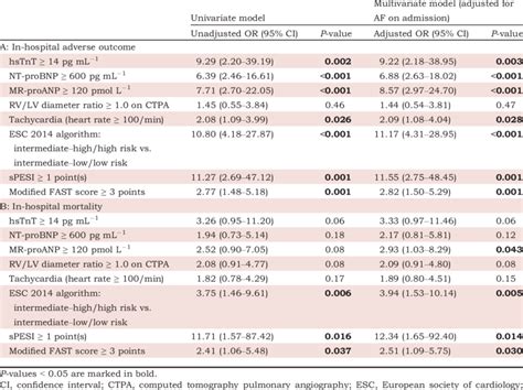Prognostic Value Of Biomarkers And Risk Assessment Strategies Download Scientific Diagram