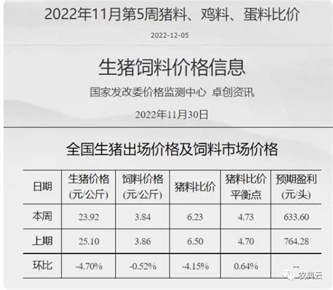 发通知了！国家发改委：预计本周猪价或小幅上涨市场价格监测中心生猪