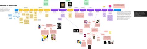 Visual Archaeology Timeline Design History 2 Final Figma