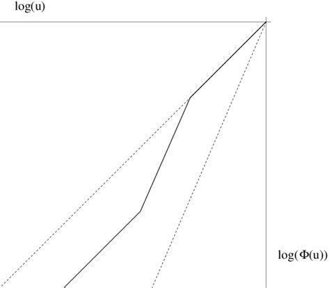 Sketch Of The Construction Of The Nonlinearity Φu In Logarithmic