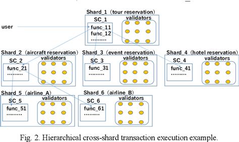 Figure 2 From Hierarchical Execution Of Cross Shard Transactions With