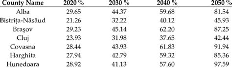 The Prospective Old Age Dependency Ratio For 2020 2050 Download