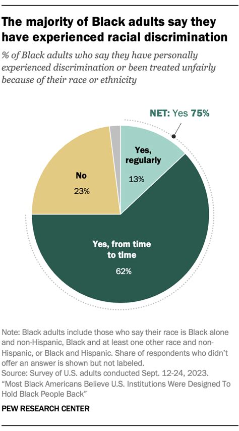 Discrimination Shapes Black Americans Views Of Progress Institutions