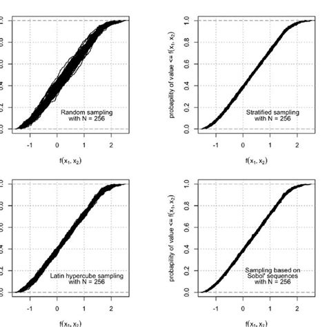 pdf sampling based on sobol sequences for monte carlo techniques