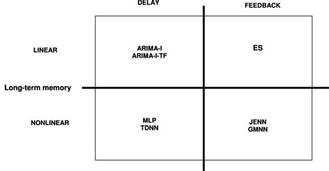 Experimental Grouping For Short And Long Term Memories Download