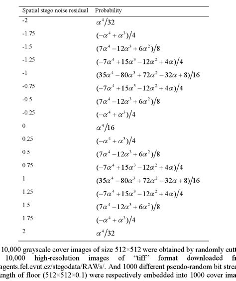 Table 1 From Locating Steganalysis Of Lsb Matching Based On Spatial And Wavelet Filter Fusion