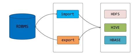 分布式计算二使用Sqoop实现MySQL与HDFS数据迁移 写出高级BUG 博客园
