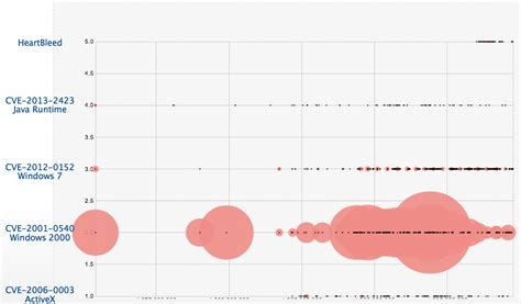 Cvss Score A Heartbleed By Any Other Name Levelblue