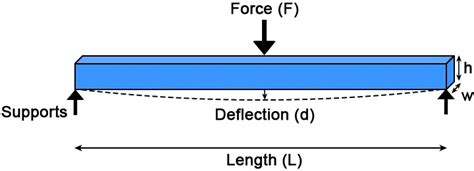 What Is Flexural Modulus Definition Formula And Units