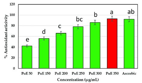 Scavenging Activity Of P Oleracea Extract Against Dpph Free