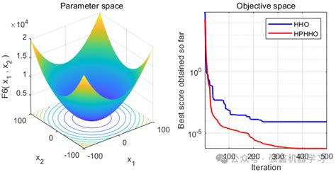 创新性不足？四种策略改进的哈里斯鹰算法！学会这一篇可扩展到所有算法！ Levy用于开发还是搜索阶段 Csdn博客