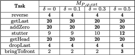 Table From Neural Guided Inductive Synthesis Of Functional Programs On List Manipulation By