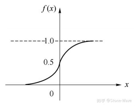 机器学习 神经网络基础 知乎