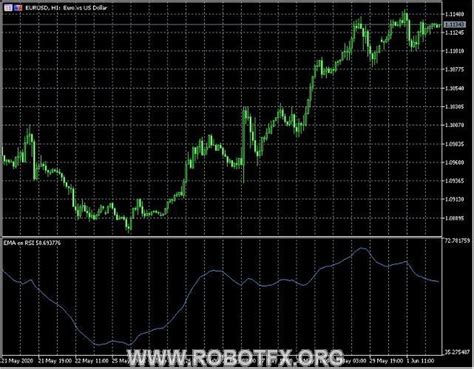 Alice Wonders On Linkedin Ema On Rsi Indicator Metatrader 5