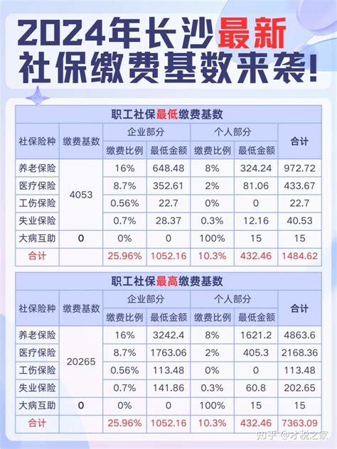 2024 长沙社保涨价你需要知道这些 知乎