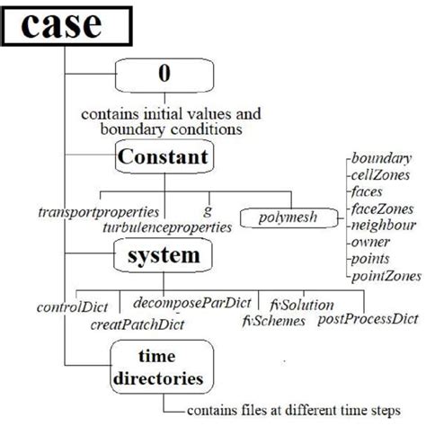 Pdf Implementation Of Openfoam 41 For Les And Urans Approaches