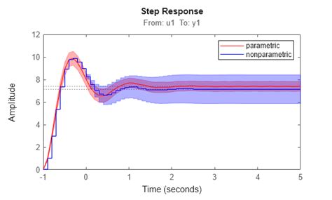 Stepplot Plot Step Response Of Dynamic System Matlab
