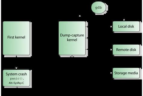Linux Linux教學 01 Bios Kernel Os介紹 Bucketing