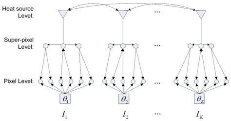 An Illustration Of The Hierarchical Graph Model For Cosegmentation The